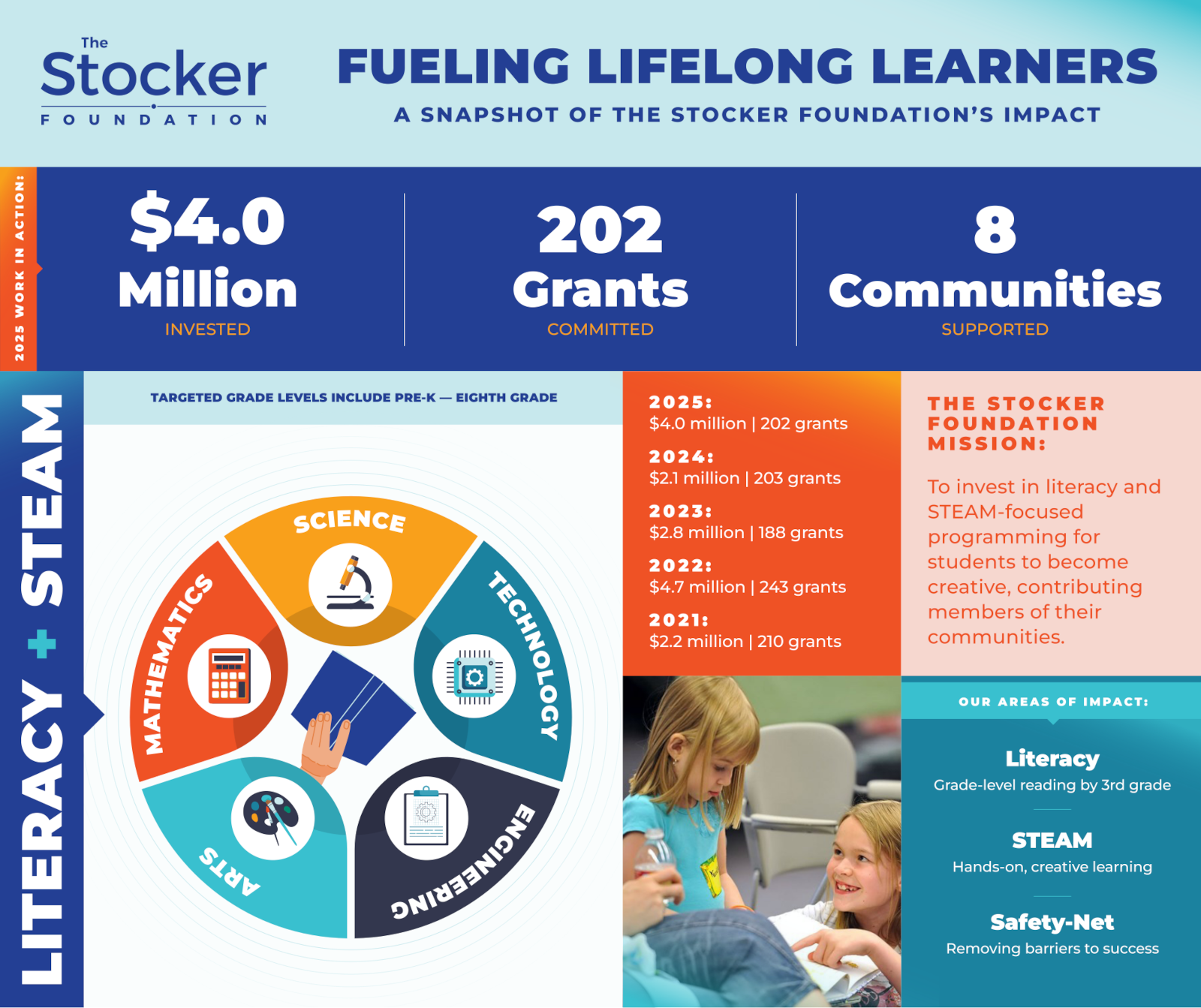 Infographic - The Stocker Foundation